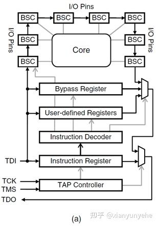 Boundary scan测试 - 知乎