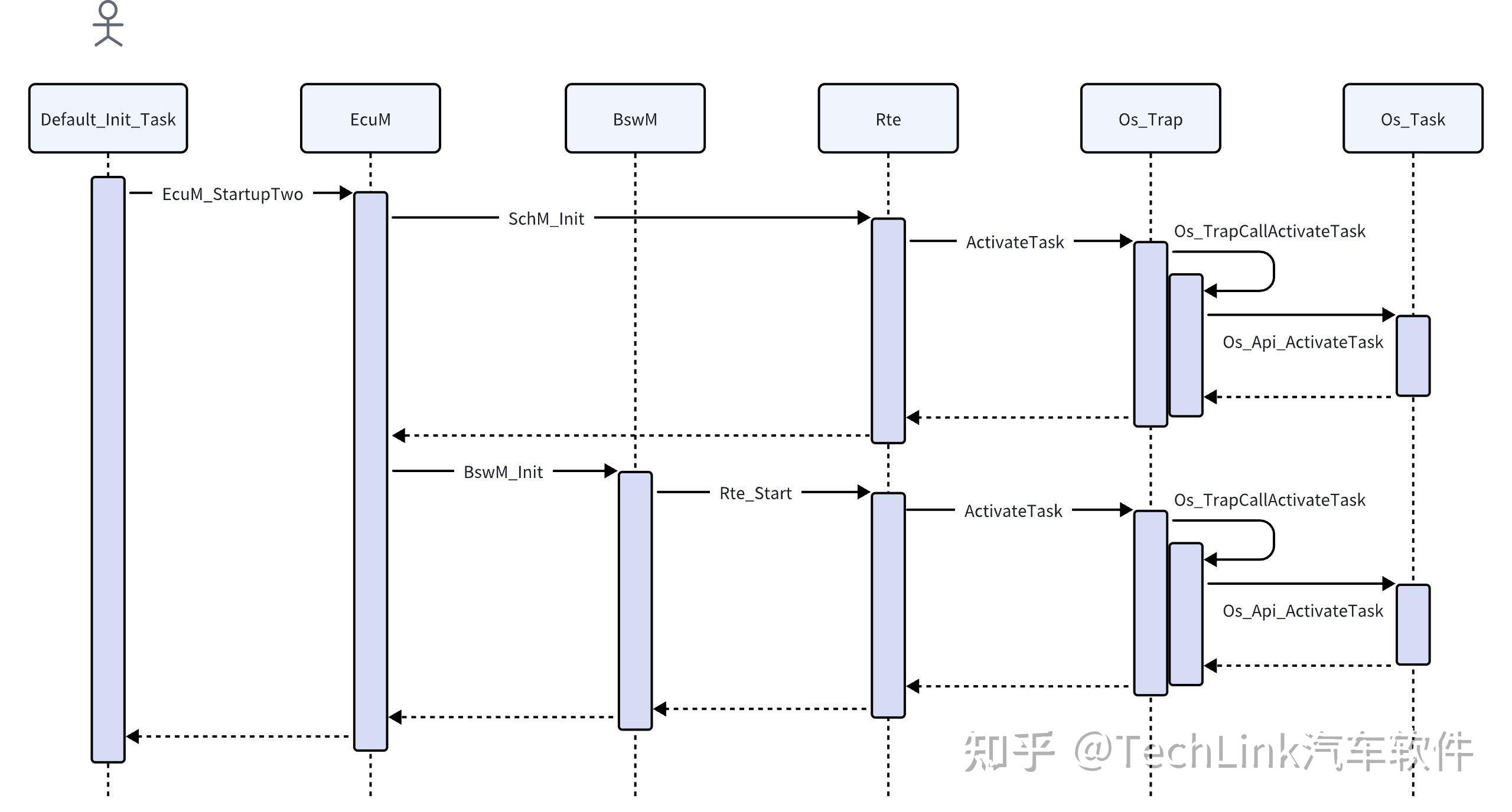 AUTOSAR OS模块详解(四) Task&Event - 知乎