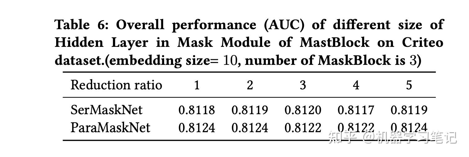 论文阅读--特征重要度MaskNet - 知乎