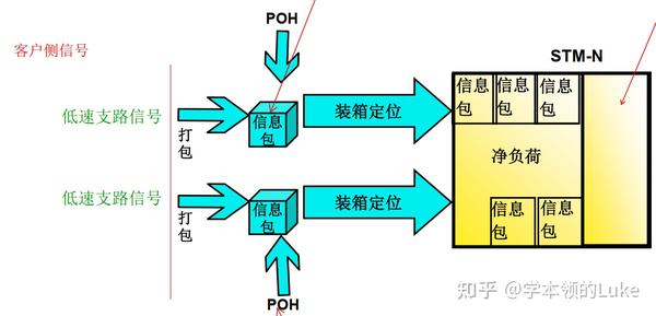 SDH帧结构和复用步骤（详细版）-持续更新中 - 知乎