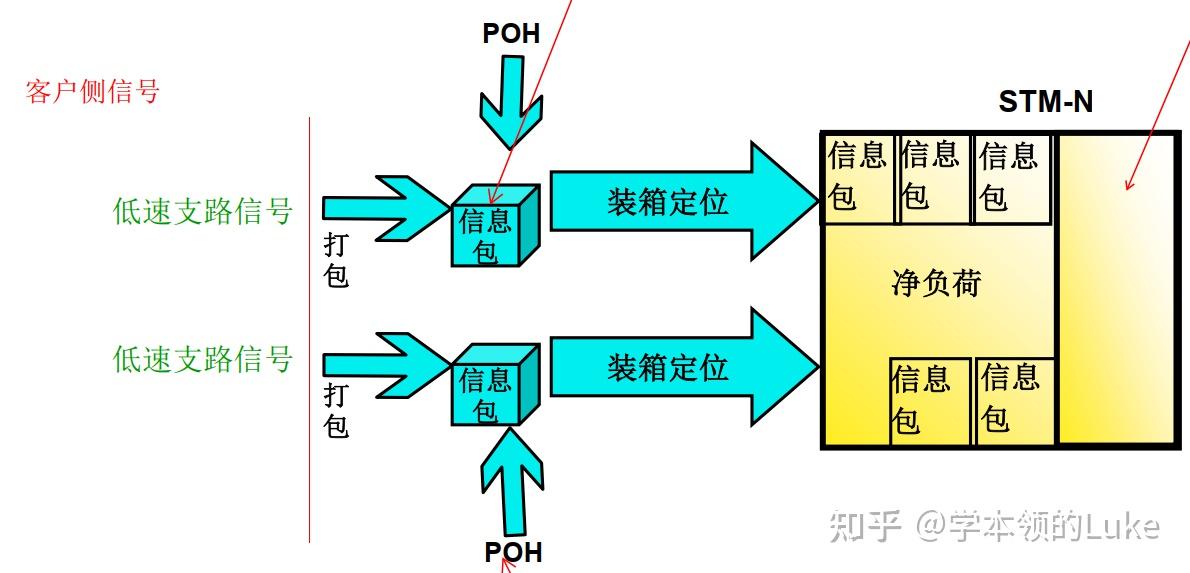 SDH帧结构和复用步骤（详细版）-持续更新中 - 知乎