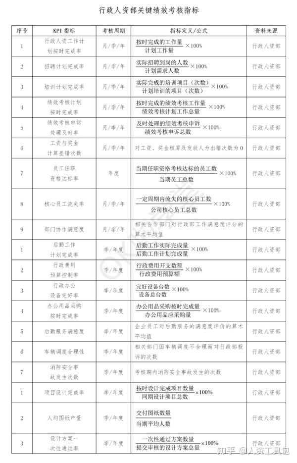 Kpi绩效考核指标库大全 包含部门及岗位考核指标 知乎