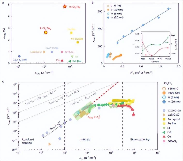 缓解自旋电子器件发热难题，科学家造出6nm超薄二维磁性纳米片，可用于低功耗信息处理和高密度存储 - 知乎