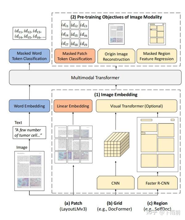 LayoutLMv3阅读和代码 - 知乎