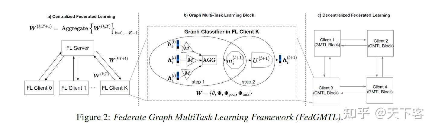 论文笔记：ICML'21 SpreadGNN: Serverless Multi task Federated Learning for Graph Neural Networks - 知乎