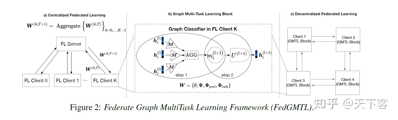 论文笔记：ICML'21 SpreadGNN: Serverless Multi task Federated Learning for Graph Neural Networks - 知乎