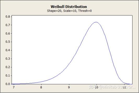 广受欢迎的Weibull 分布永远是最佳选择吗？ - 知乎