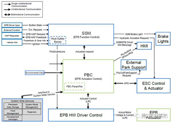 EPB功能安全笔记(5)：EPB系统软件接口定义 - 知乎