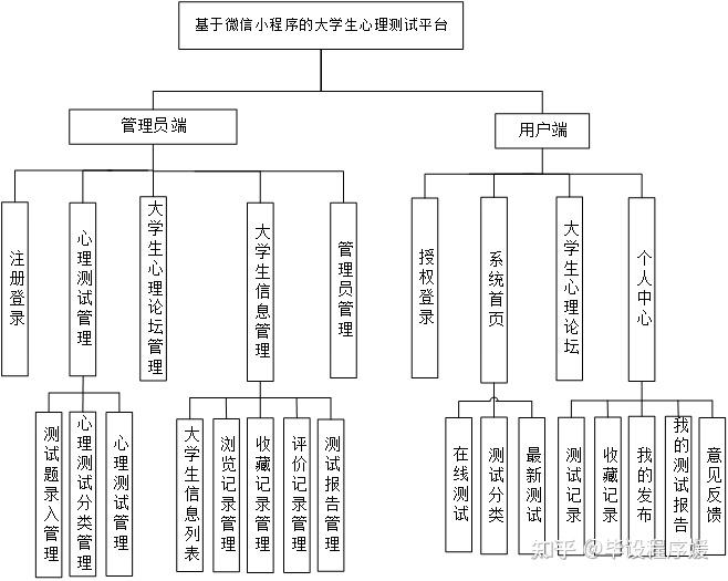 后端基于php Laravel框架微信原生开发框架mysql数据库的基于微信小程序的大学生心理测试平台的设计与实现1、技术介绍 知乎