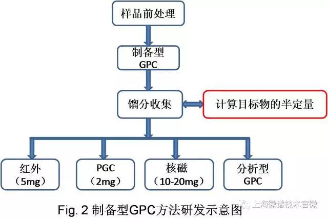 微谱技术：制备型GPC在聚合物分离制备中的探索(收藏版) - 知乎