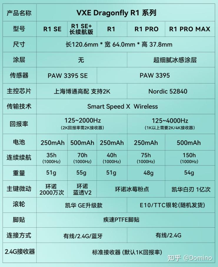 哪款更适合你？VXE MAD R & 蜻蜓R1 PRO MAX 无线游戏鼠标对比分享 - 知乎