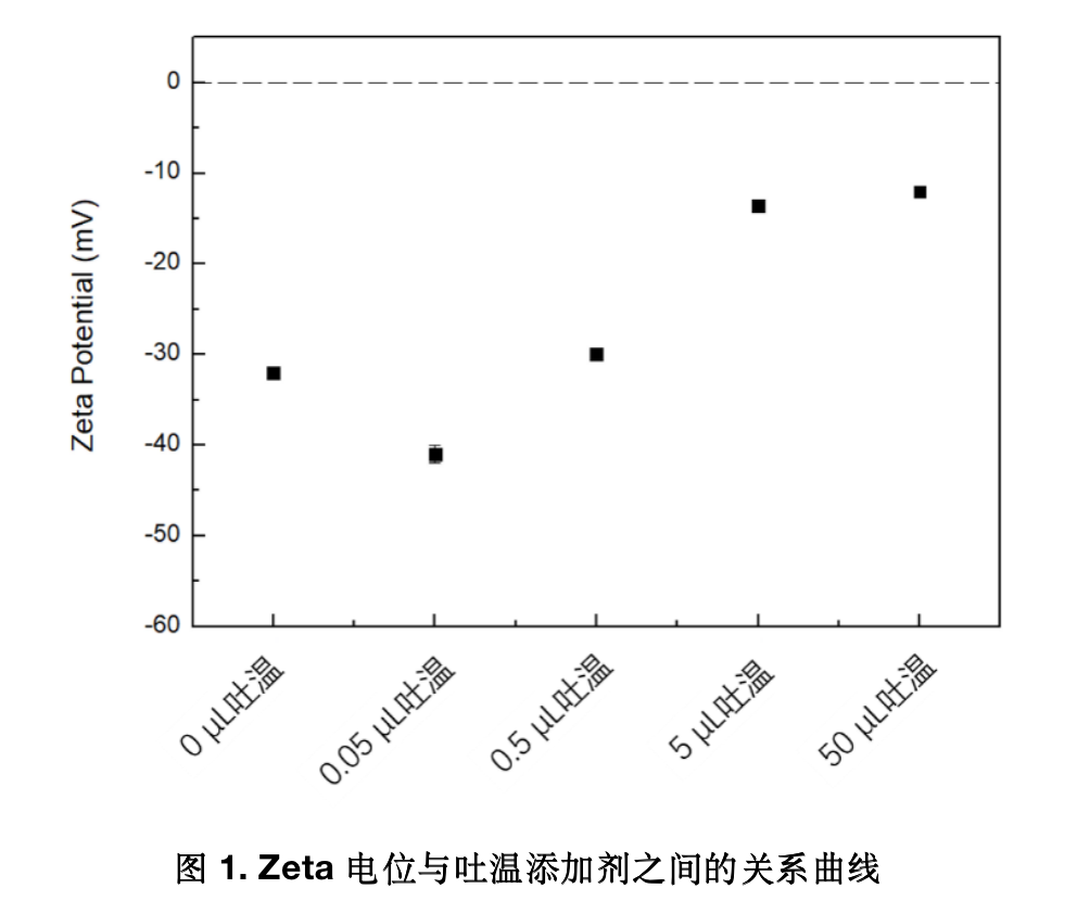 分散剂含量对Zeta电位的影响 - 知乎