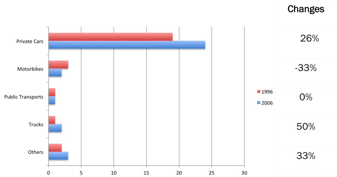 支招小作文（130） | 柱表 欧洲机动车注册数值 - 知乎