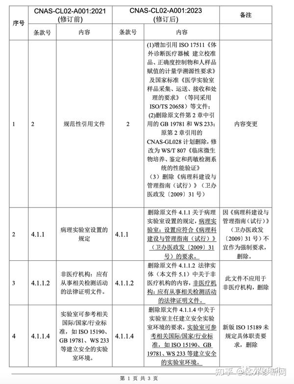刚刚！2023最新版ISO15189认可要求发布！ - 知乎