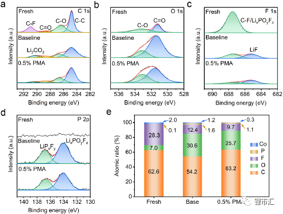 厦门大学 叶李艺老师/郑建明老师《ACS AEM》:电解液添加剂PMA稳定高电压LCO/电解液界面 - 知乎