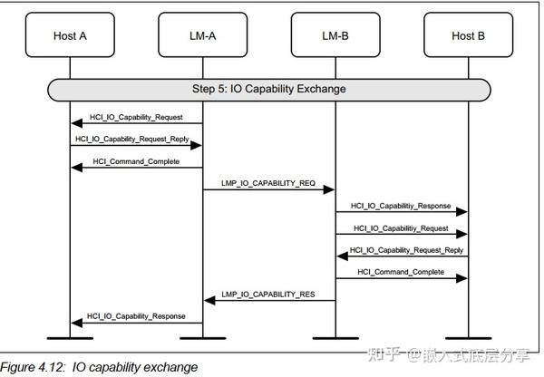 经典蓝牙 SSP协议介绍 - 知乎