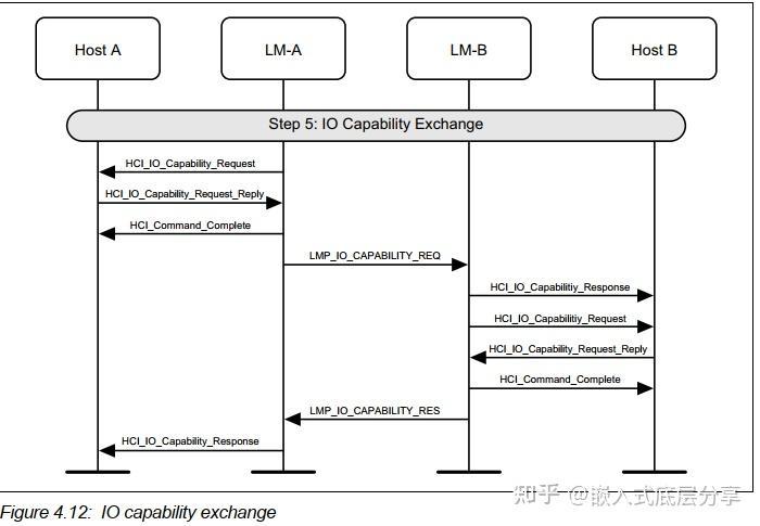 经典蓝牙 SSP协议介绍 - 知乎