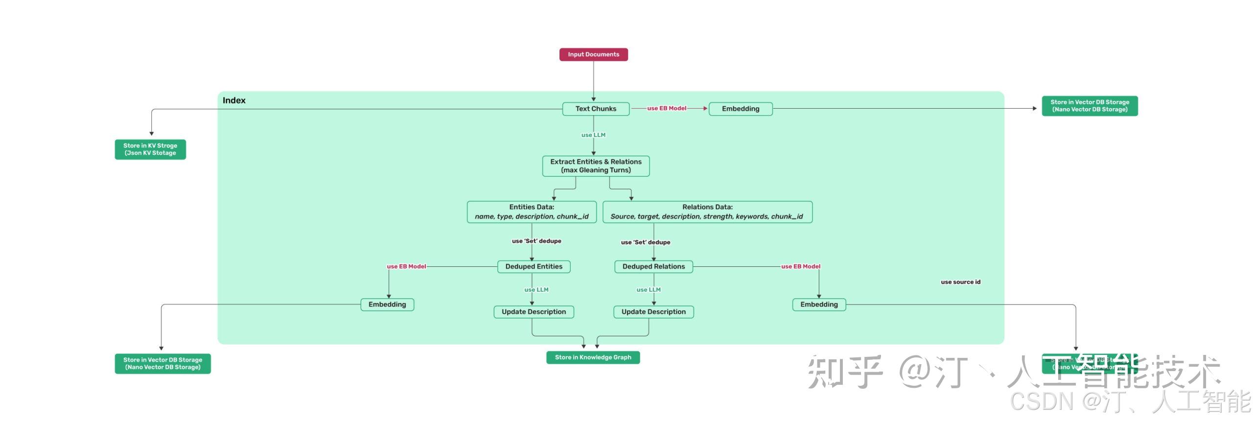 GraphRAG、Naive RAG框架总结主流框架推荐(共23个)：LightRAG、nano-GraphRAG、Fast-GraphRAG、Dify、RAGflow等 - 知乎