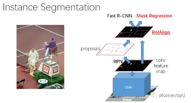 计算机视觉专业必读——Mask R-CNN解读：图像识别中的三个重要任务 - 知乎