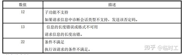 UDS ISO-14229 0x10服务 诊断会话控制 - 知乎