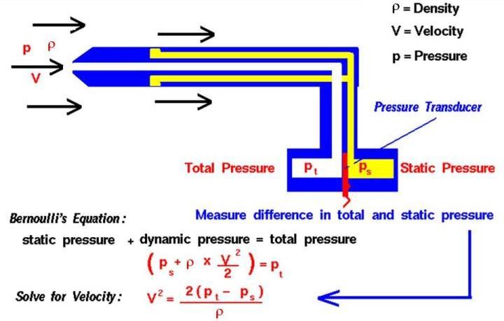 飞行原理—几种空速的测量TAS EAS CAS IAS - 知乎