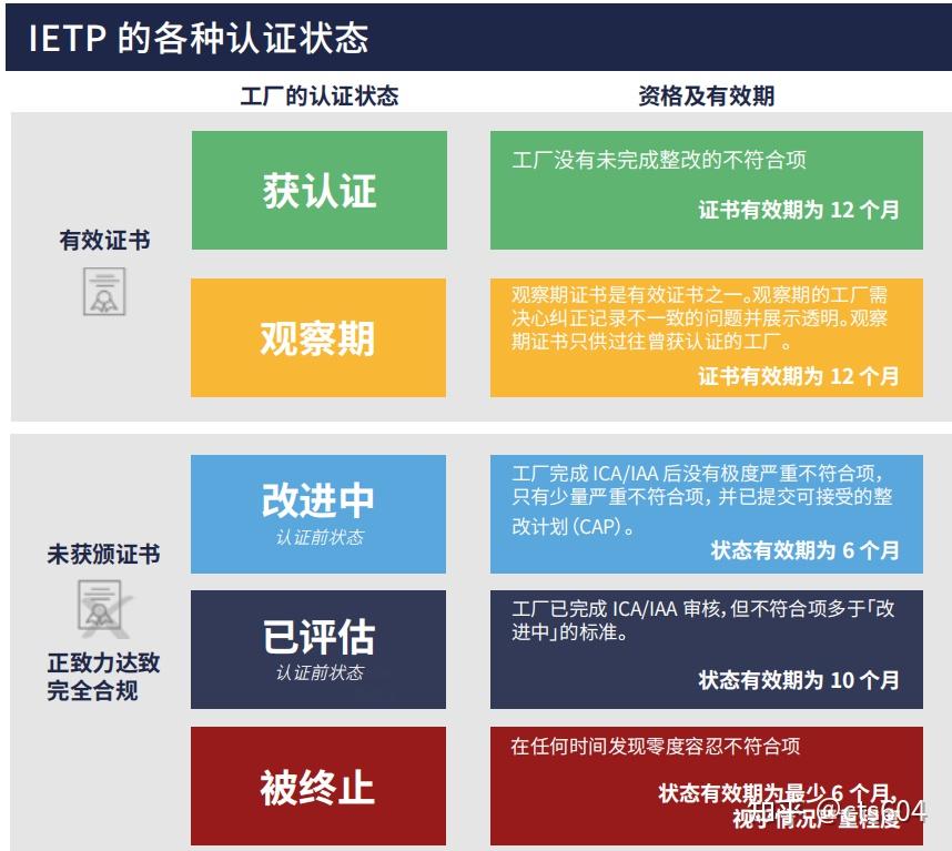 IETP认证咨询|证书状态根据工厂审核达标情况而定 - 知乎