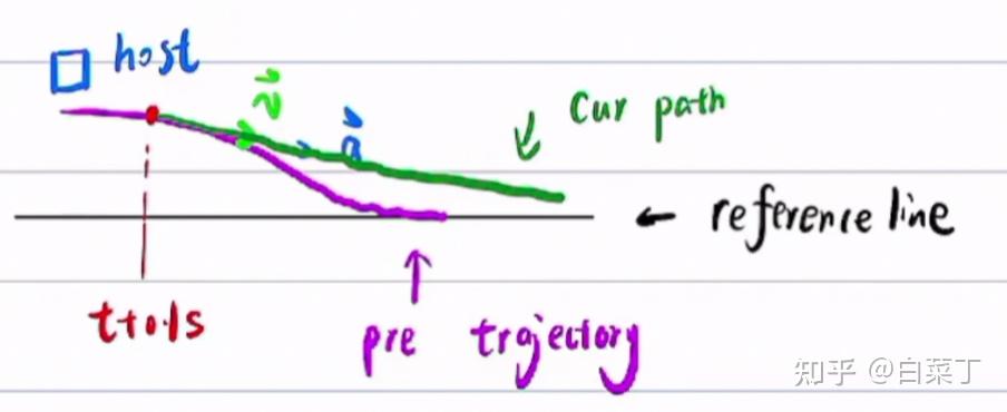 EMPlanner-速度规划 - 知乎