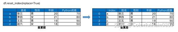 Dataframe常用操作！干货满满！ 知乎