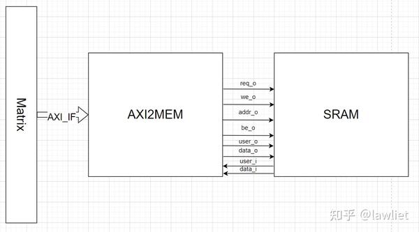 深入理解AMBA总线（十八）一个简单的AXI2SRAM设计 - 知乎