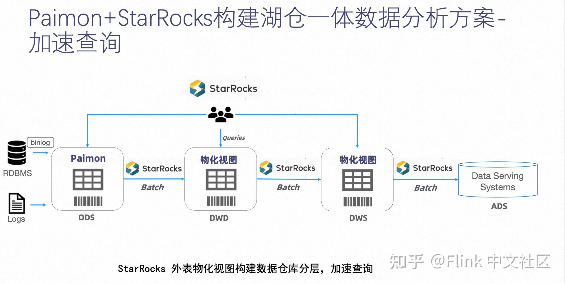 Paimon+StarRocks 湖仓一体数据分析方案 - 知乎