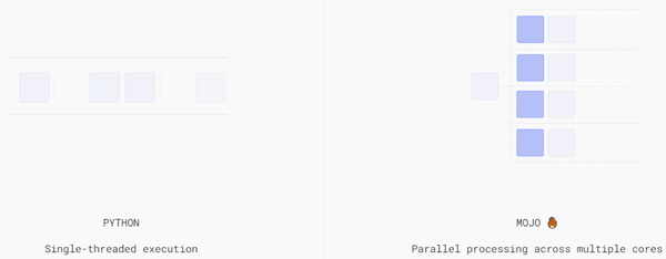 编译器大佬Chris Lattner全新编程语言「Mojo」：兼容Python核心功能，提速35000倍 - 知乎