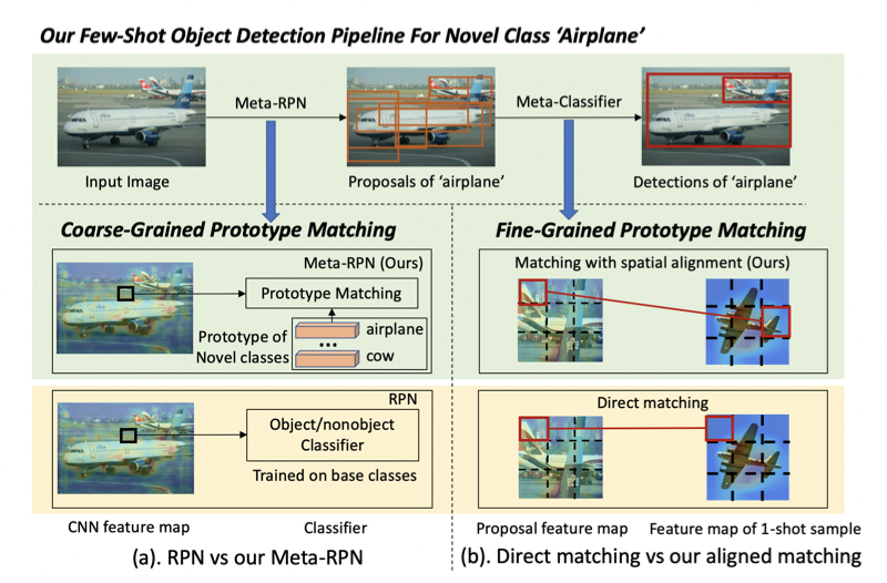 【目标检测】Meta Faster R-CNN: Towards Accurate Few-Shot Object Detection ...