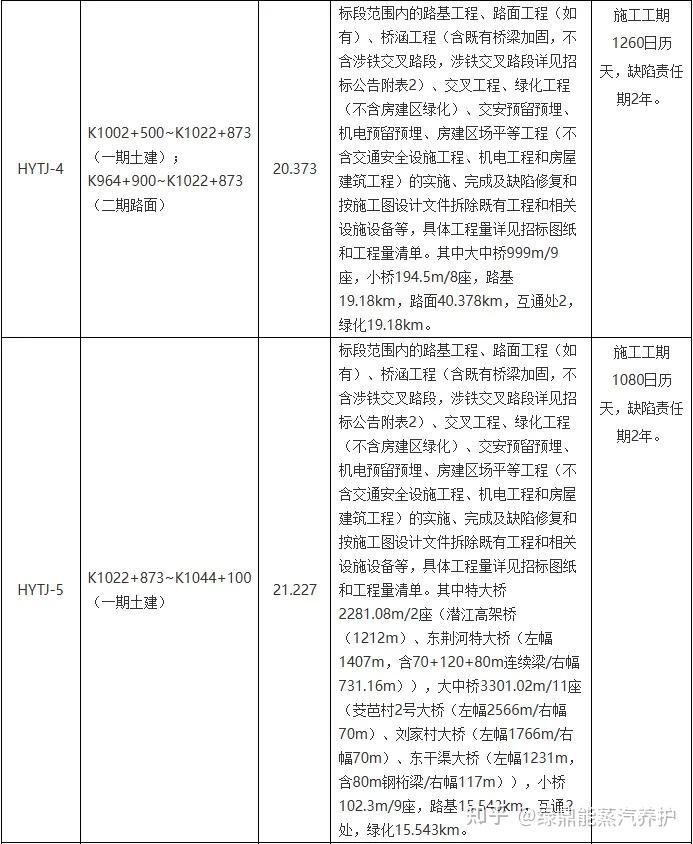 9个标：422亿沪渝高速武宜段改扩建工程定标结果出来！ - 知乎
