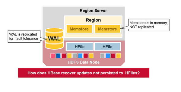 深度分析HBase架构 - 知乎