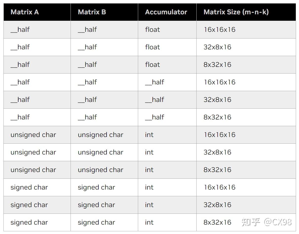 CUDA 编程使用 Tensor core 详解 - 知乎