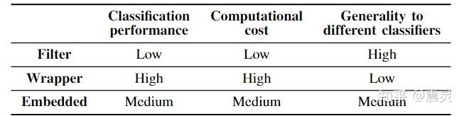 【论文解析】TEVC 2023 多目标特征选择综述 - 知乎