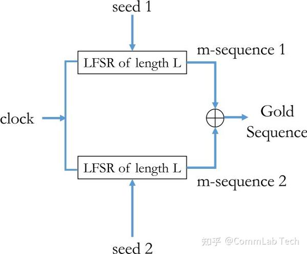 实战数字信号处理之四⼗⼋ 扩频技术之⼏种扩频序列 - 知乎