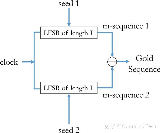 实战数字信号处理之四⼗⼋ 扩频技术之⼏种扩频序列 - 知乎