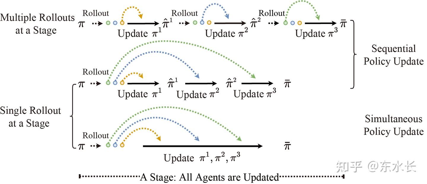 【论文分享】Order Matters: Agent-by-agent Policy Optimization 理论上更高效的顺序更新多智能体 ...