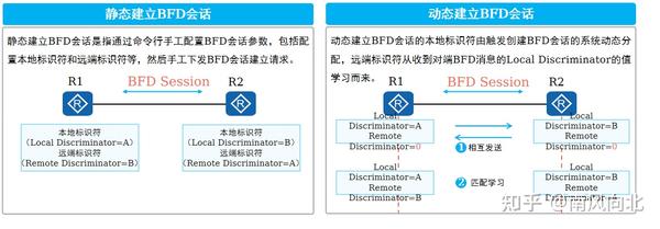 你知道BFD是什么吗？一文详解BFD协议原理及使用场景 - 知乎