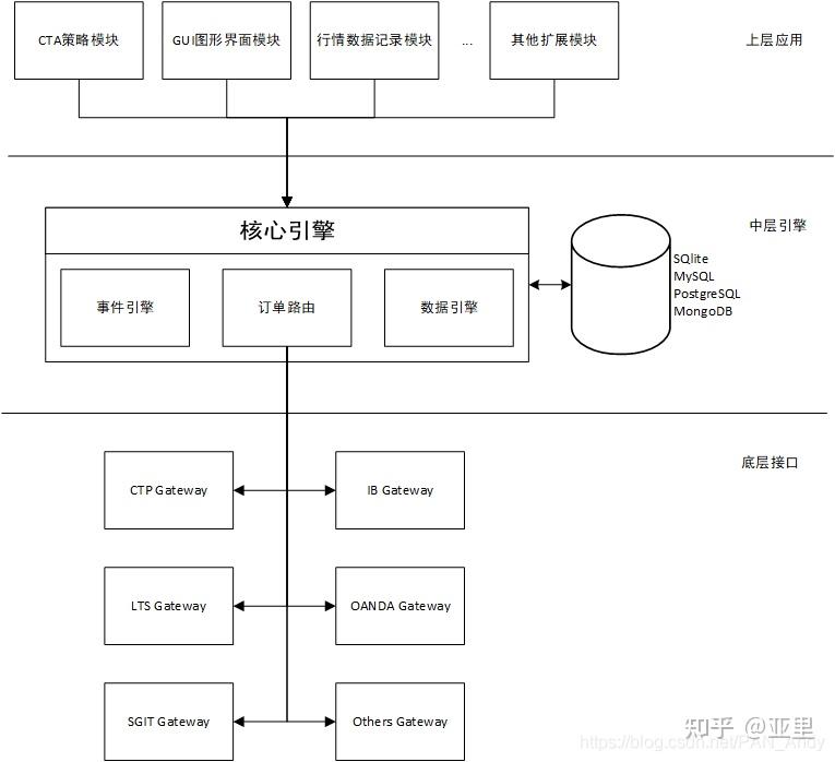 【vn.py学习笔记（一）】vn.py架构 学习笔记 - 知乎