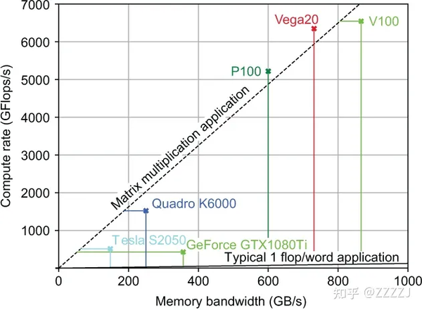 NVIDIA GPU 的深度学习性能分析基础 - 知乎