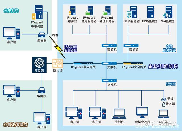 IP-guard网络控制 - 知乎