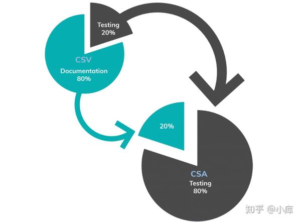 从CSV到CSA _ 马丁学习摘要 - 知乎