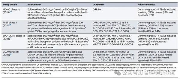 肿瘤靶点“黑马”：Claudin 18.2 - 知乎