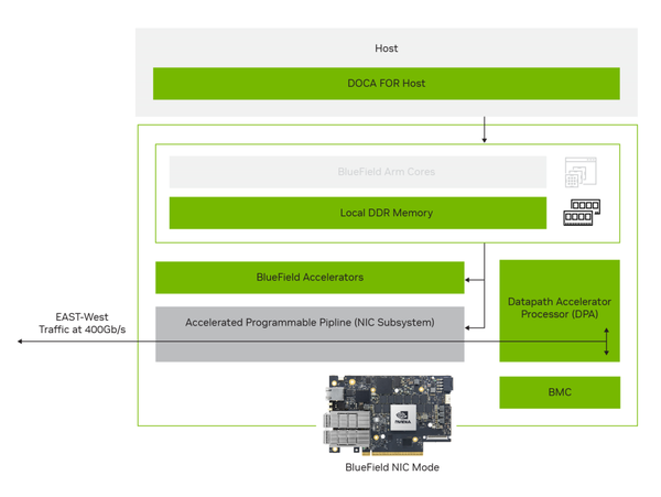 使用 NVIDIA DOCA 2.2 加速数据中心工作负载和 AI 应用程序 - 知乎