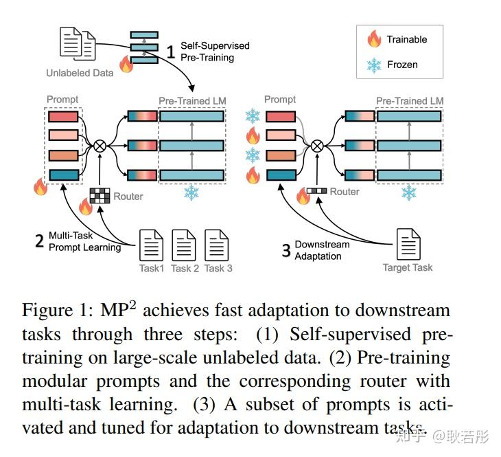 Multi-Task Pre-Training of Modular Prompt for Few-Shot Learning - 知乎