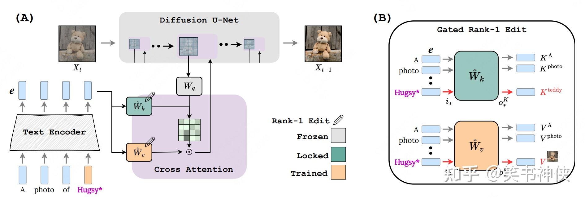 Diffusion Personalization Methods系列文章总结 - 知乎