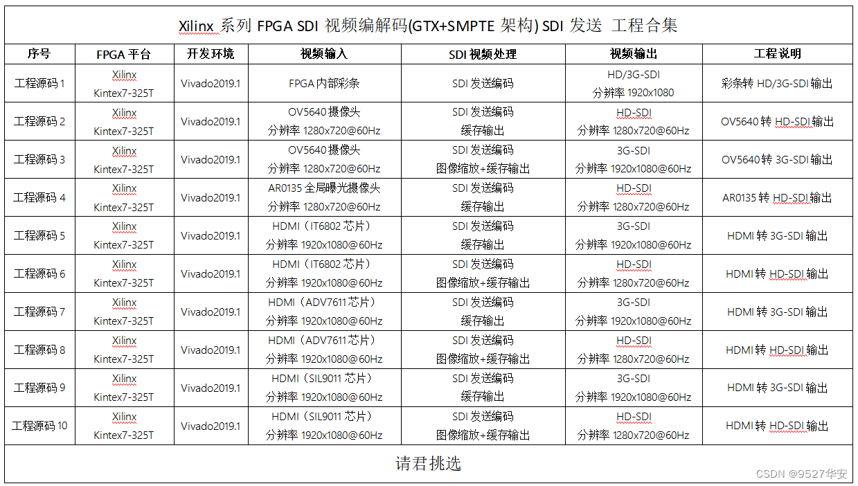 Fpga高端项目:fpga实现sdi视频编解码工程解决方案,提供3套工程源码和技术支持 知乎