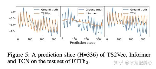 时间序列表征：TS2Vec - 知乎